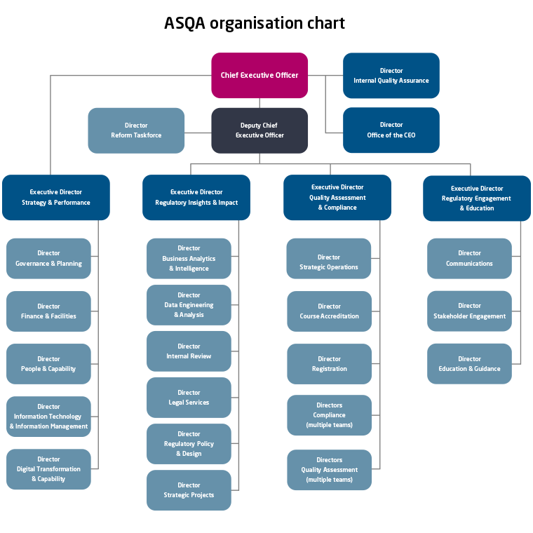 ASQA Executive and Organisational Structure | Australian Skills Quality ...