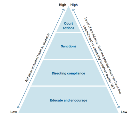 regulatory pyramid | Australian Skills Quality Authority (ASQA)