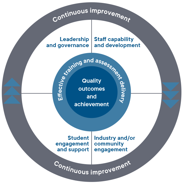 A co-designed working model for self-assurance | Australian Skills ...